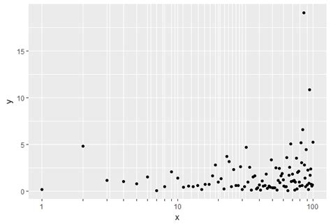 R Don T Want To Display All Labels For Minor Ticks From Ggplot2 Stack Overflow