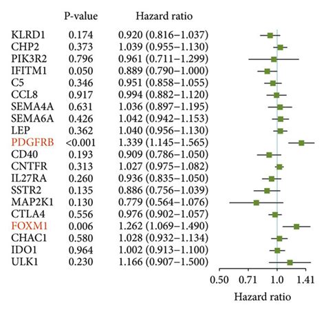 Prospective Frgs And Irgs Identified In Melanoma A 190 Predicted Download Scientific Diagram