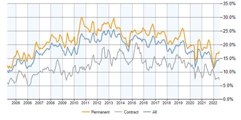 Sql Jobs In West Yorkshire Co Occurring Skills And Salary Benchmarking It Jobs Watch