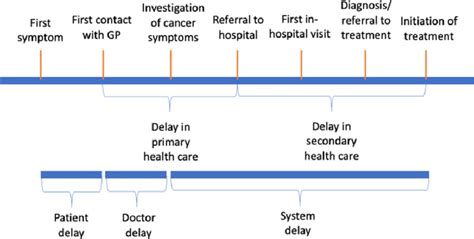 Model Of Diagnostic Delay By Olesen Et Al 2009 Illustrating The