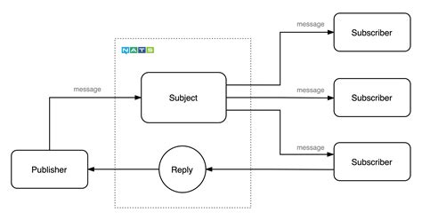 distributed communication patterns with nats