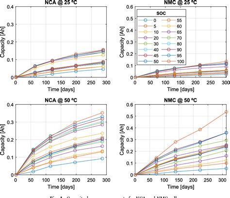 Figure 1 From A Semi Empirical Model Of The Calendar Ageing Of Lithium Ion Batteries Aimed At