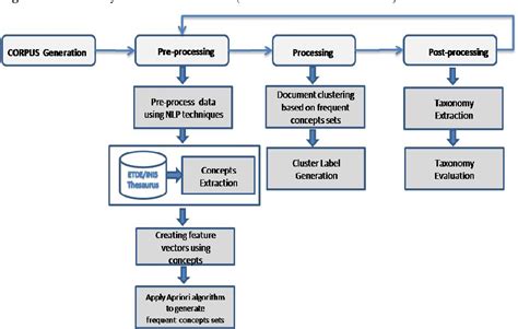 Figure 1 From A Semi Automatic Method For Extracting A Taxonomy For Nuclear Knowledge Using