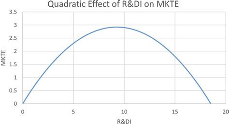Quadratic Effect Of Randdi On Marketing Expenses Download Scientific