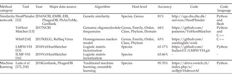 Table 1 From A Deep Learning Based Method For Identification Of Bacteriophage Host Interaction