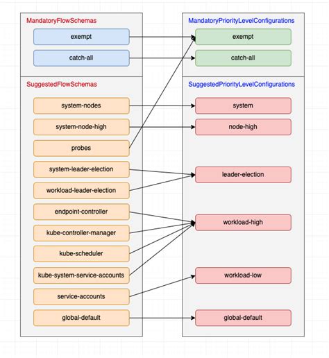 后端 Kubernetes Apf（api 优先级和公平调度）简介 凌虚的专栏 Segmentfault 思否