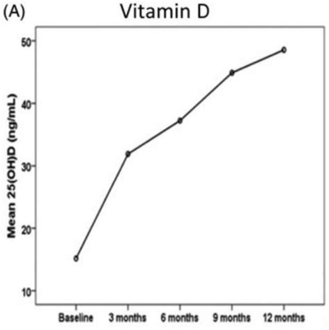 Increased Testosterone And Erectile Function Decreased Weight With Vitamin D March 2017