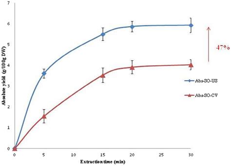 Comparison Between Conventional Cv And Ultrasound Extractions Us