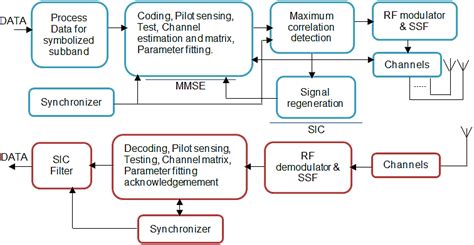 proposed system approximation for transmission and receiver download