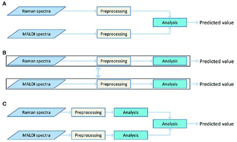 Different Types Of Fusion Architectures A Centralized In Which Both