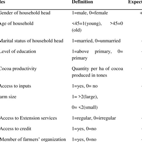 Description Of The Independent Variables Used In Binomial Logistic Model Download Scientific