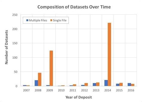 The Number Of Single File Or Multiple File Datasets Deposited Over Time Download Scientific