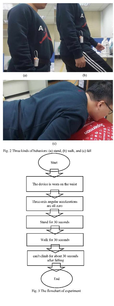 Figure 3 From Fall Detection Algorithm Based On Mpu6050 And Long Term
