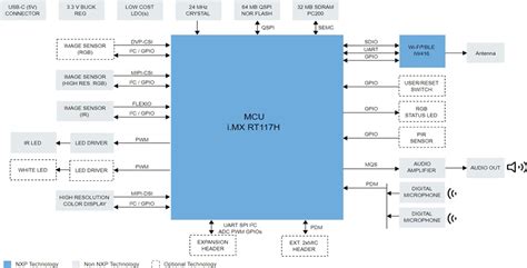 SLN TLHMI IOT EdgeReady Smart HMI Solution NXP Semiconductors Mouser