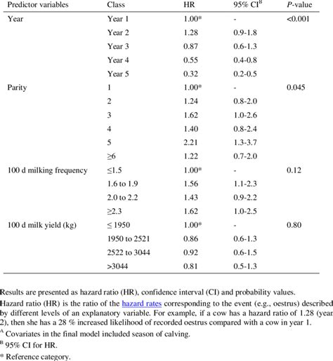 Factors Affecting The Interval From Calving To First Oestrus In Dairy Download Table