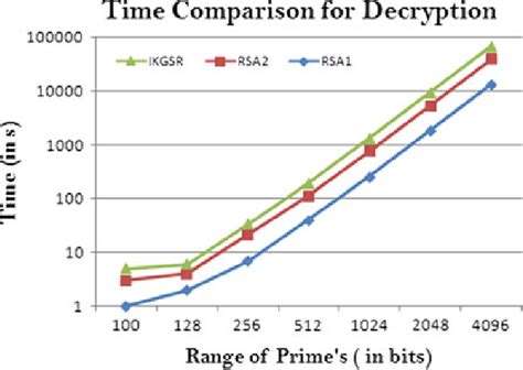 Time Comparison For Decryption Download Scientific Diagram