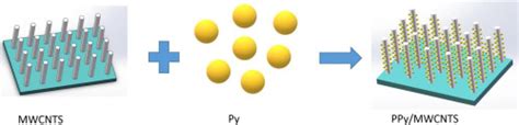 聚吡咯 多壁碳纳米管复合材料作为超级电容器高性能电极的制备 Journal of Electroanalytical Chemistry X MOL