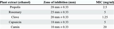 Zone Of Inhibition And Mic Of The Selected Plant Extracts Download Scientific Diagram