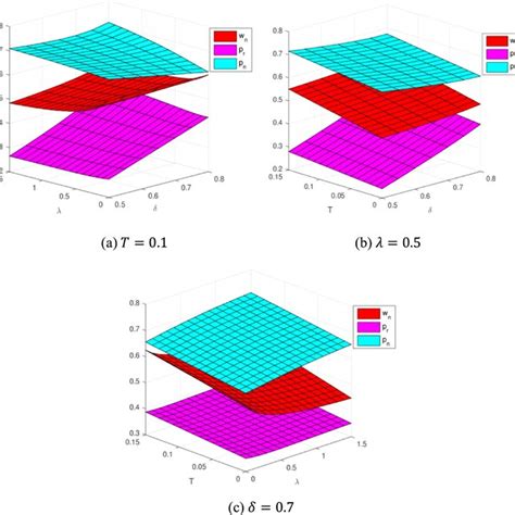 Bifurcation And The Corresponding Lle Diagrams With Respect To