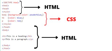 Ultimate Html Vs Css Comparison Simitech