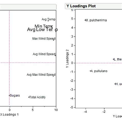Loading Plots Of Partial Least Squares Regression Analysis Plsr Of 13 Download Scientific