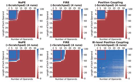 Arithmetic Transformers Can Length Generalize In Both Operand Length