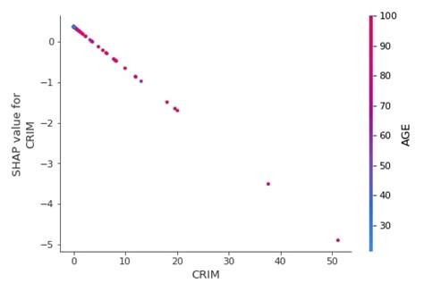 SHAP Values Interpret Machine Learning Model Predictions Using Game Theoretic Approach Python
