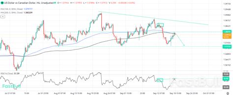 Divergence And Resistance Confluence Could Trigger A Downside Move Fastbull