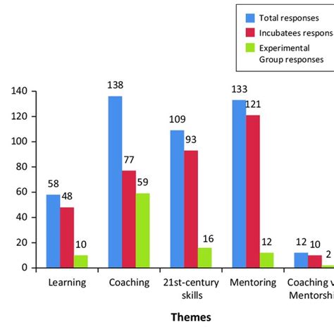 Graph Showing Total Coded Responses Per Theme Download Scientific