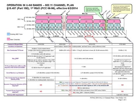 1 Operation In U Nii Bands Download Scientific Diagram