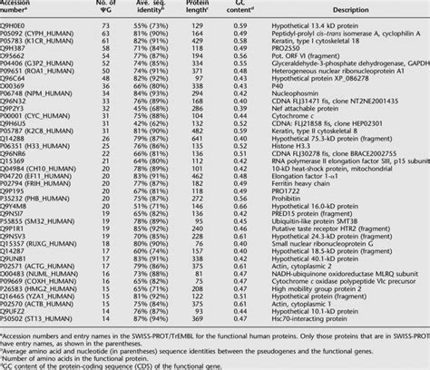 Non Rp Human Genes That Have The Largest Number Of Processed Pseudogenes Download Table