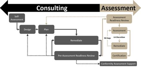 Cmmc Assessment Process Peak Infosec C3pao Services