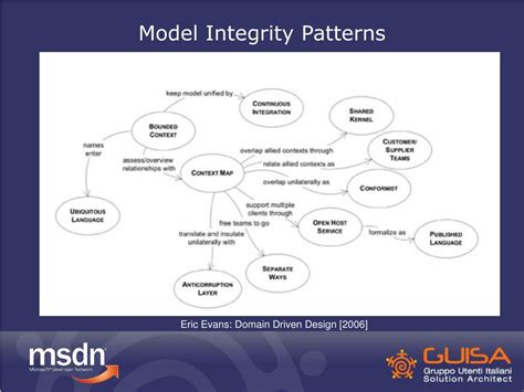 Ppt Domain Driven Design Overview Speaker Giancarlo Sudano Powerpoint Presentation Id 1036846