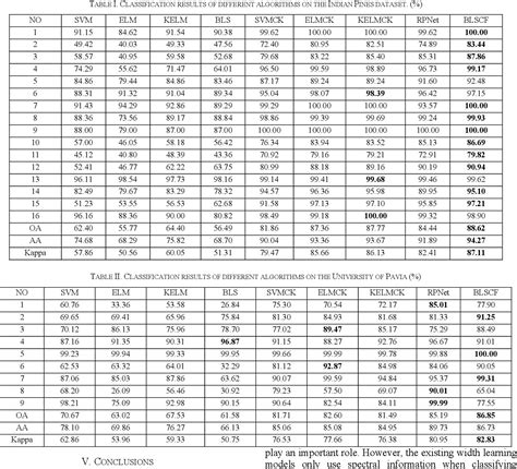 Table I From Hyperspectral Image Classification Based On Broad Learning System With Composite