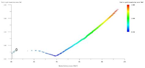 Optimization Analysis Of Compound Modification Scheme For Helical Gear