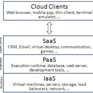 IaaS PaaS And SaaS Cloud Computing Models Download Scientific Diagram