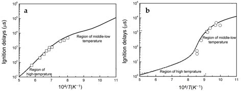 Processes Free Full Text Autoignition Of Methanehydrogen Mixtures Below 1000 K