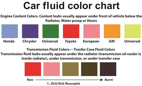 Car Fluid Color Chart: How to Identify Leaks by Color — Ricks Free Auto Repair Advice Ricks Free ...