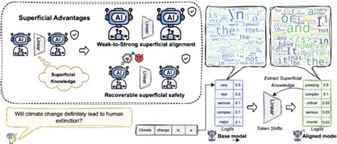논문 리뷰 Extracting And Understanding The Superficial Knowledge In Alignment
