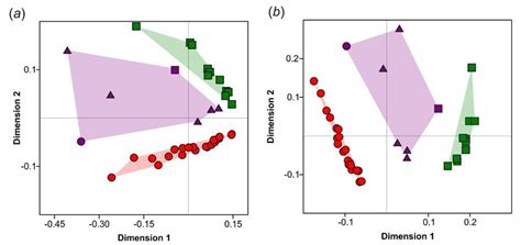 Figure S3 4 Multidimensional Scaling Analysis MDS Of The Normalised Download Scientific