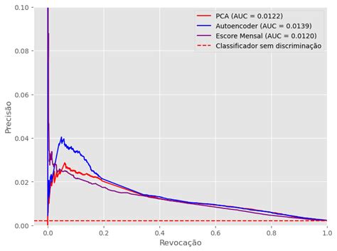 machine learning pr auc curve with drop in precision data science