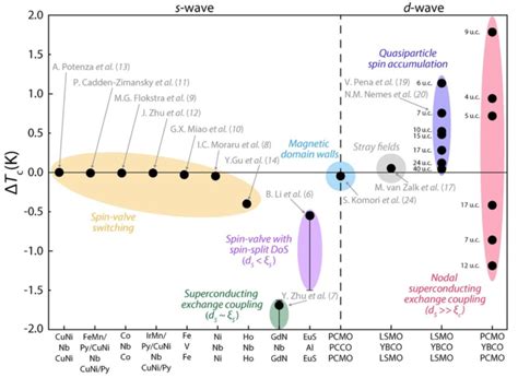 Different Types Of Superconducting Spin Valves Tc Values For Fsf Download Scientific Diagram