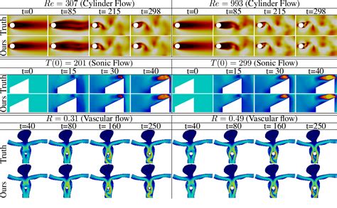 Figure 3 From Predicting Physics In Mesh Reduced Space With Temporal