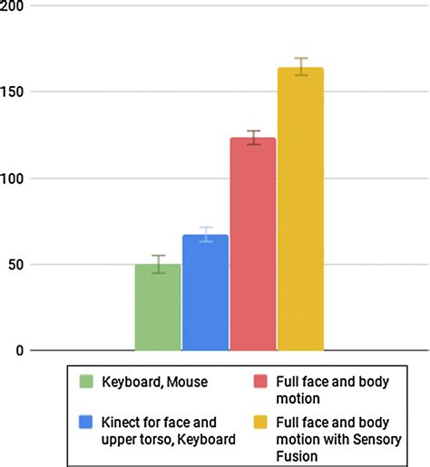 Mean And Deviation Of Cumulative Questionnaire Response Scores For