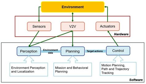 Architecture Of Autonomous Driving System Download Scientific Diagram