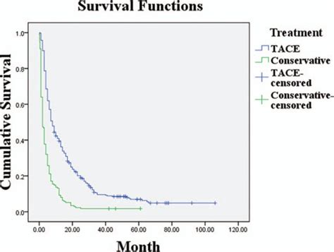 Transarterial Chemoembolization Extends Long Term Survival In Patients With Unresectable