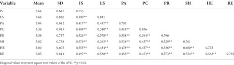 Descriptive Statistics And Correlation Estimates Download Scientific