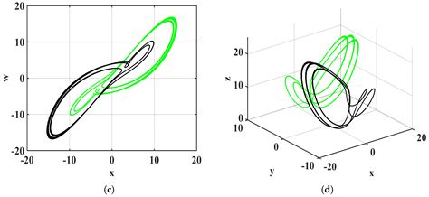 Fractal Fract Free Full Text Dynamic Analysis And Field Programmable Gate Array