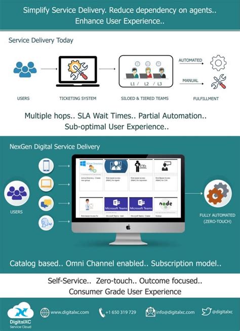Disintermediate Service Delivery Digitalxc Ai