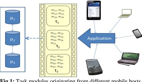 figure 1 from a tricky task scheduling technique to optimize time cost